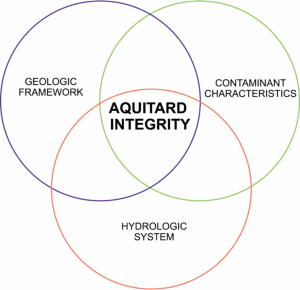 Hydrogeology of Aquitards And Low-Permeability Materials Part 1