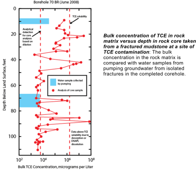Advances in the Fate, Transport, and Remediation of Groundwater ...